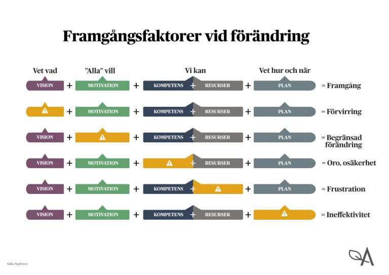 Förändringsprocess - Astrakan