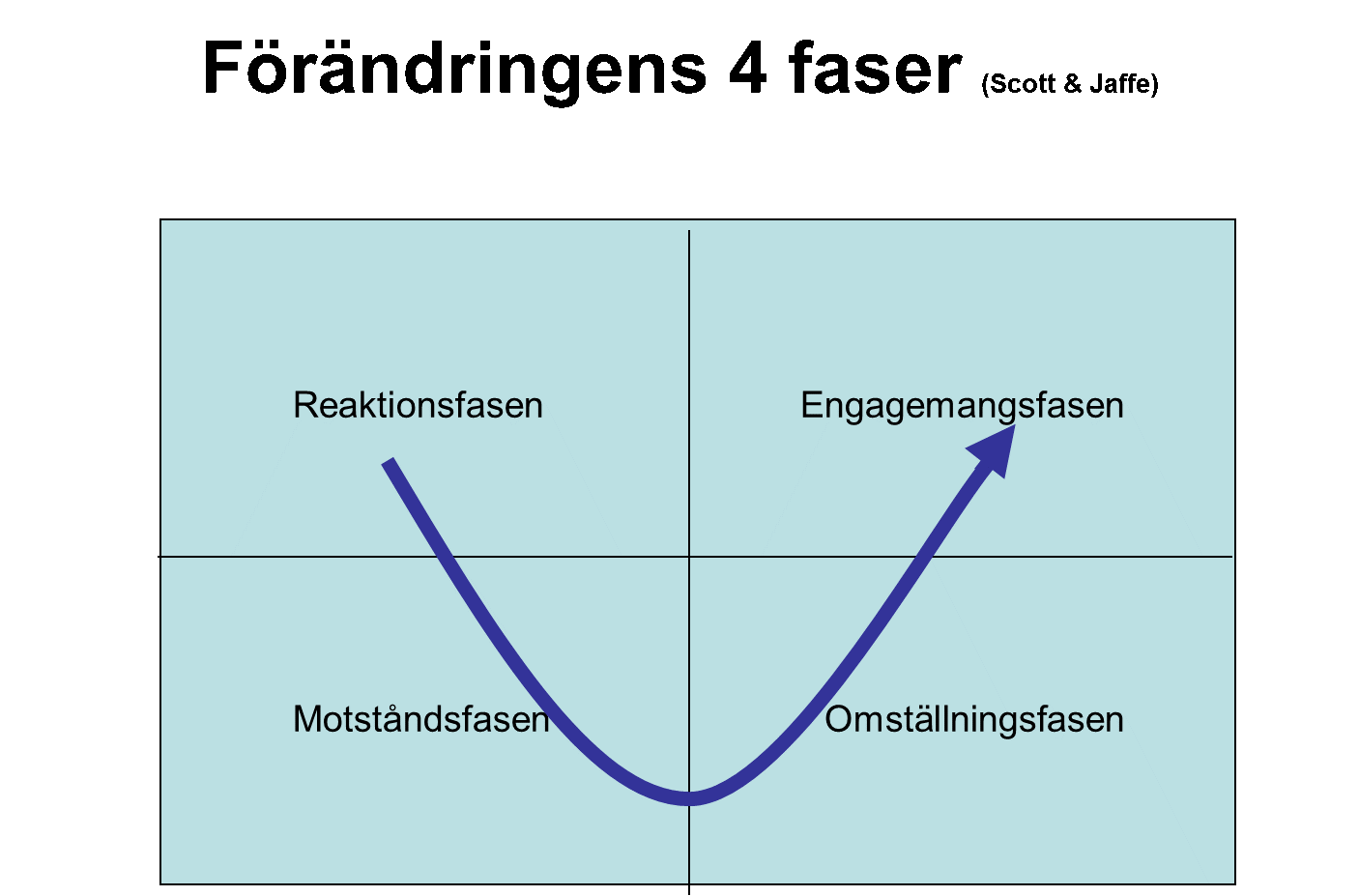 Lyckas med förändring – förändringsmodeller & hur de hänger ihop > Astrakan