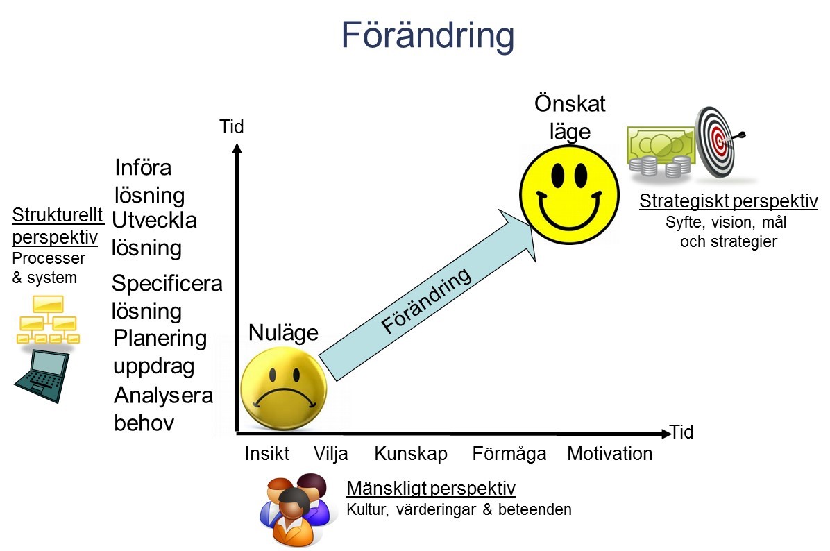 Lyckas med förändring – förändringsmodeller & hur de hänger ihop > Astrakan